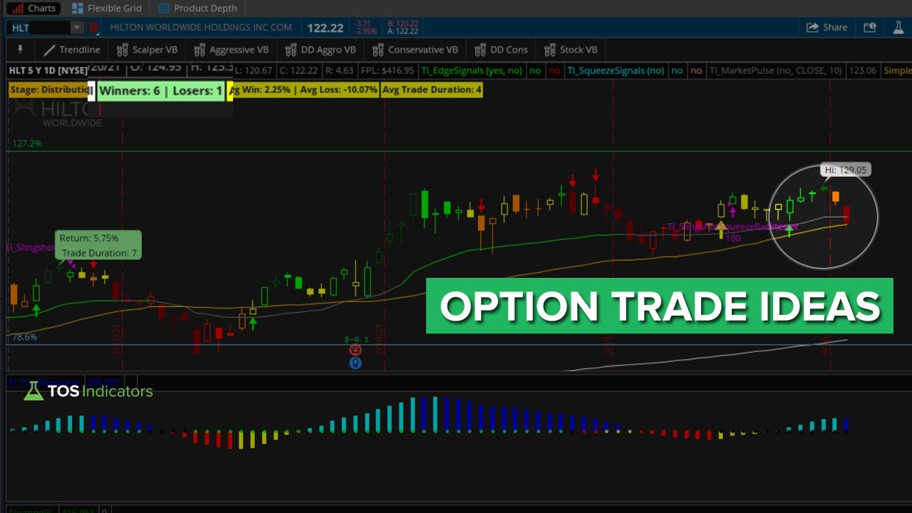 2 Option Trade Ideas In HOME And HLT