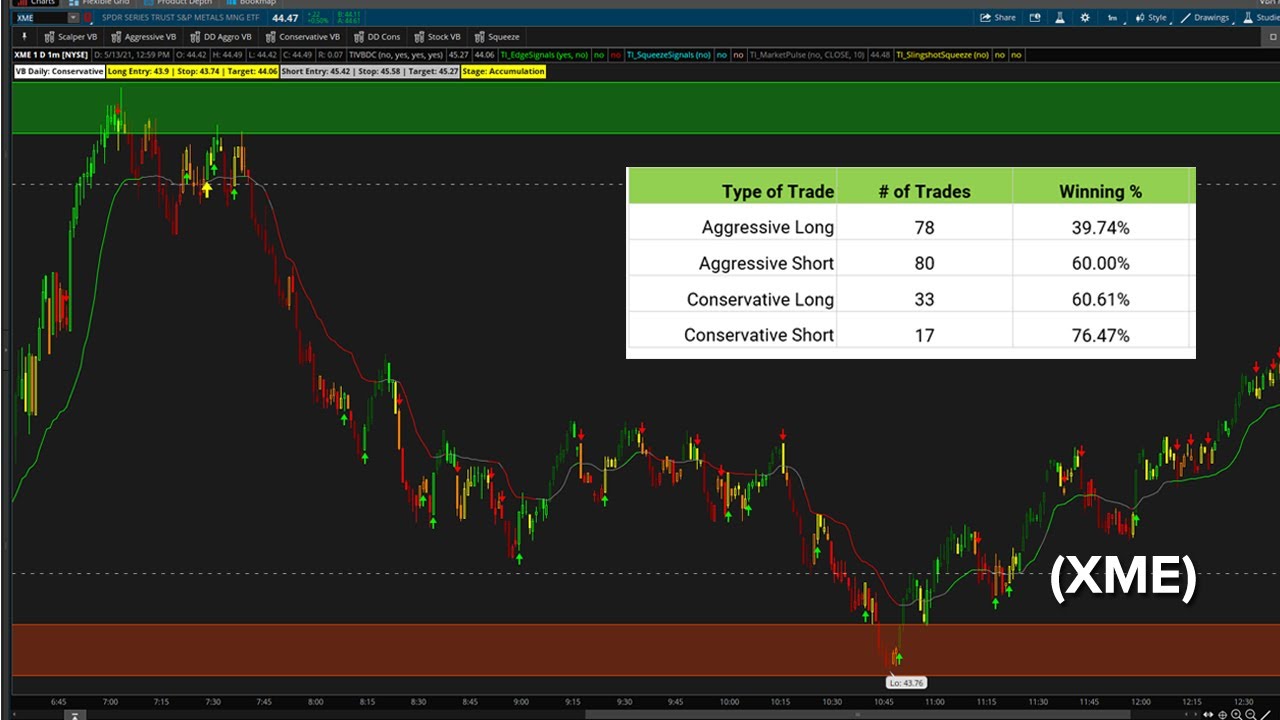XOP, XME And XLP - Volatility Day Trading Zones
